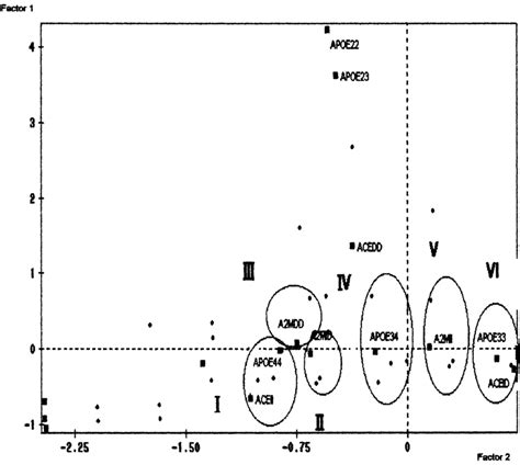 Factorial Plane Of Factor 1 Versus Factor 2 From The Mca The Variables