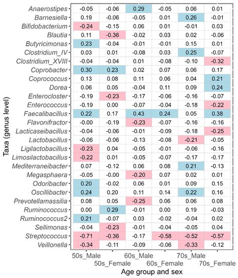 Biomedicines Free Full Text Sex Differences In Intestinal