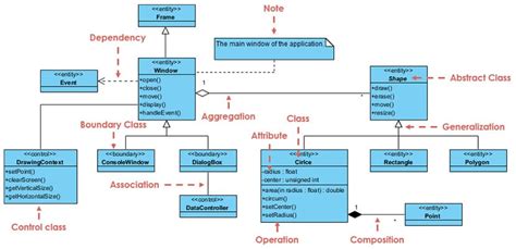 unified modeling language making visualization easier my chart guide