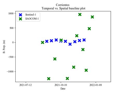 Spatial And Temporal Distribution Of Saocom 1 And Sentinel 1