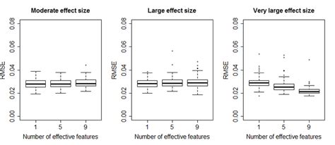 Root Mean Square Errors Rmse Of Estimated Regressive Coefficients As