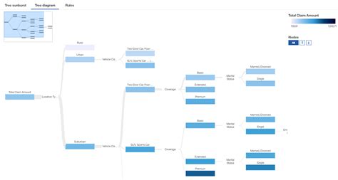 decision tree visualization in a dashboard