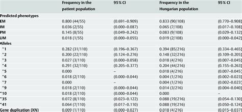 Frequencies Of Cyp2d6 Alleles And The Predicted Cyp2d6 Phenotypes
