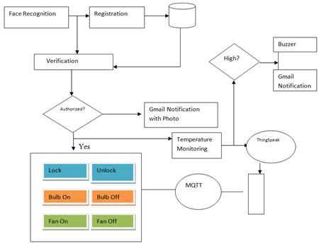 iot based home automation using arduino code