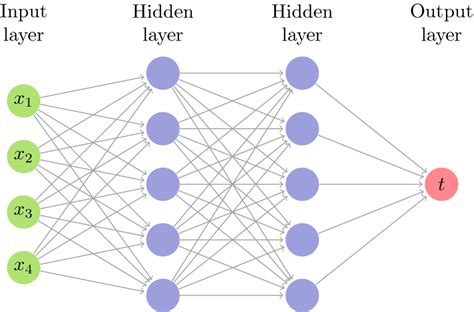 Architecture Of A Feed Forward Artificial Neural Network With Two