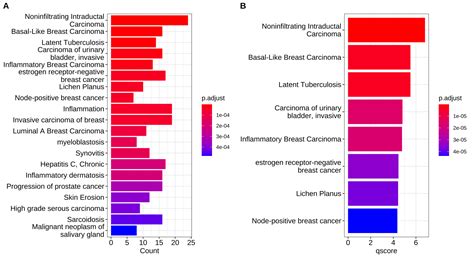 Visualizing Gene Set Enrichment Analysis Results Clusterprofiler