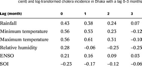 Cross Correlation Analysis Of Climatic Variables Pearsons Correlation