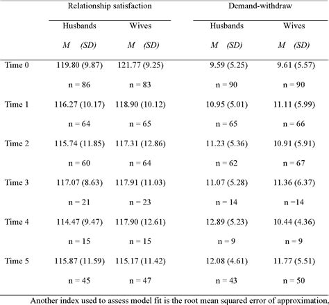 Table 1 From Intimate Relationship Satisfaction And Demand Withdraw