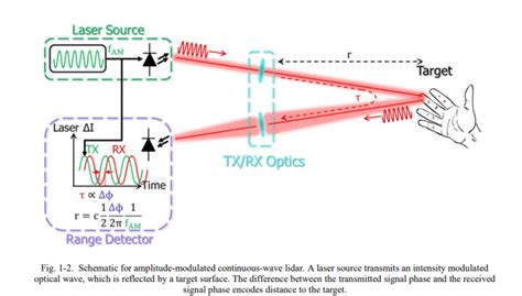 Fmcw Lidar Vs Tof Lidar This Article Compares Frequency… By For 4d