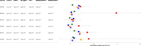 Of Bi Directional Mendelian Randomisation Mr Analyses Between