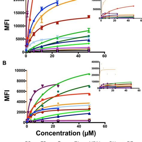Saturation Binding Curves For The Encapsulation Of Fluorescent Dyes In