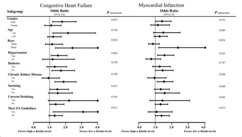 subgroup analyses of the associations of serum soluble α klotho with
