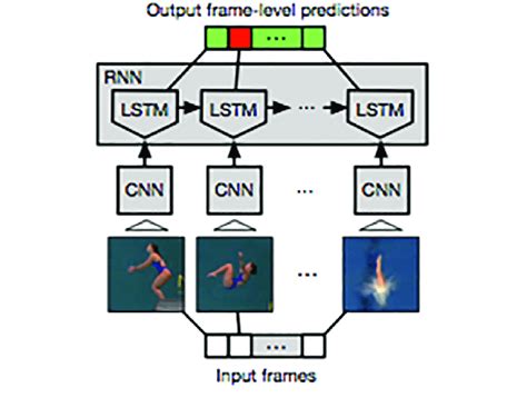Illustrative Example Temporal Sequence Modeling Via Lstm
