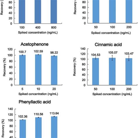 Recoveries Of The Five Analytes At Three Concentration Levels