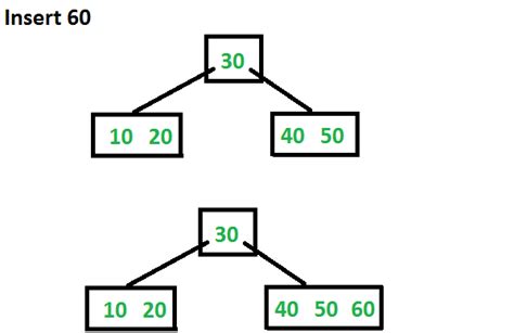 insert operation in b tree geeksforgeeks