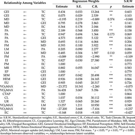 Regression Weights And Standardized Regression Weights Download