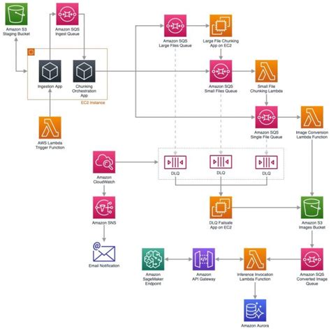building a scalable document pre processing pipeline aws
