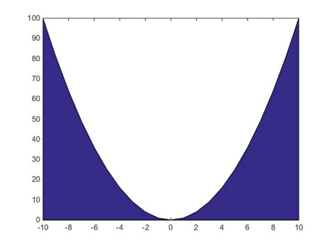 how to fill the area under the curve in matlab stack overflow