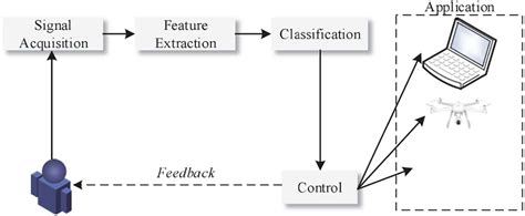Frontiers Motor Imagery Eeg Signal Recognition Using Deep Convolution