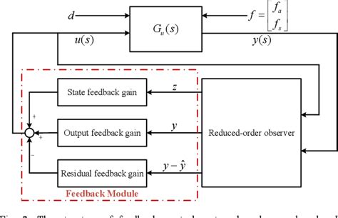 Figure 2 From Integrated Design Of Feedback Control And Fault Detection