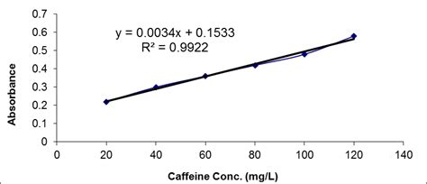 Calibration Curve For Standard Caffeine Concentration Download