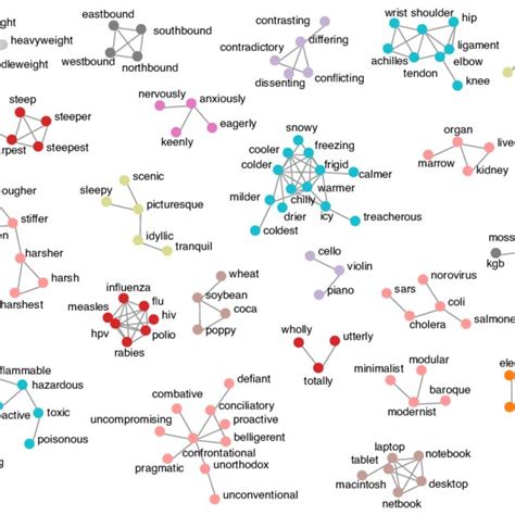 examples of concepts in a word similarity graph based on the billion