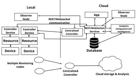 iot levels deployment templates