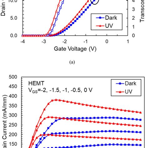 A Transfer And B Output Characteristics Of An Algan Gan Hemt With