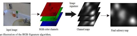 figure 1 from segmentation of color image using saliency map technique