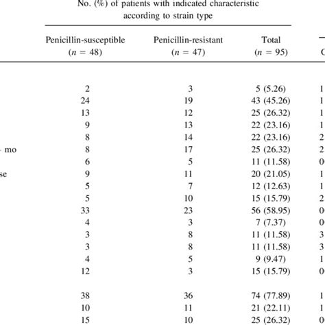 Risk Factors For Infection Due To Penicillin Resistant Streptococcus