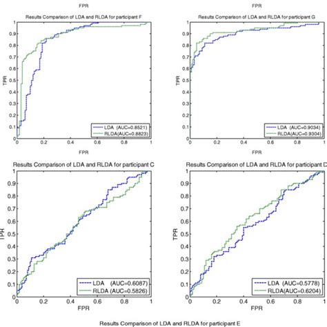 Comparison Of Classification Accuracy For All Seven Participants