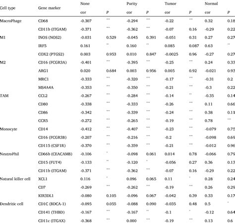 Correlation Analysis Of Decr1 With Immune Cell Markers In Timer And