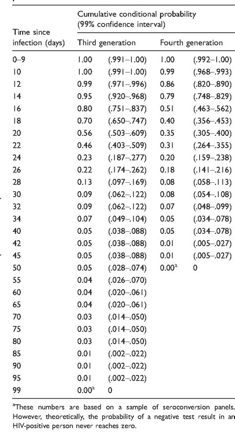 Core Concepts Hiv Diagnostic Testing Screening And 42 Off
