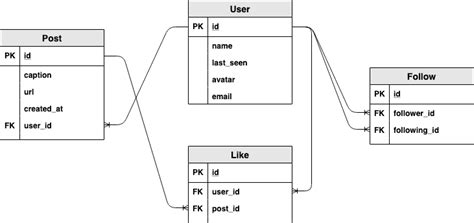 building a instagram clone in react with graphql and hasura part i