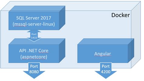 docker en pratique angular asp core sql server infinite blogs