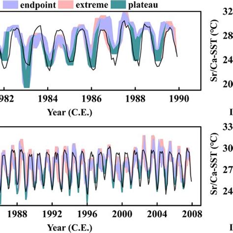 Comparison Between Divergent Interpolated Ensemble Sea Surface