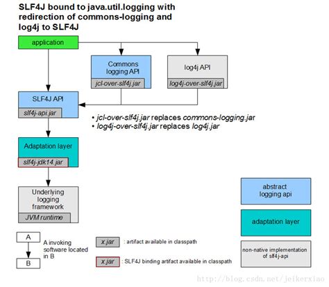 slf4j 与jul、log4j1、log4j2、logback的集成 csdn博客