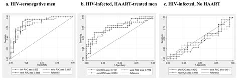 Receiver Operating Characteristic Roc Curves Demonstrating The