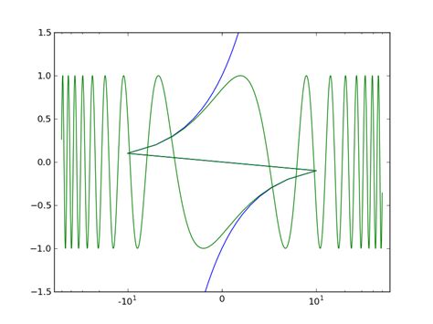 python matplotlib s symlog option how to prevent