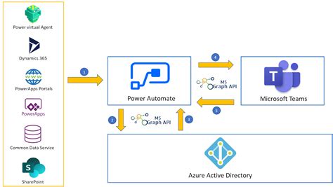 automate microsoft teams integration with dynamics 365 powerapps and