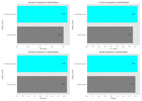 Comparison Of The Accuracy F1 Score Precision And Recall On The Ddsm