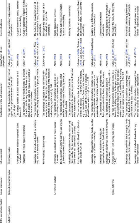 Construction Of The Major Components And Sub Components Making Up The