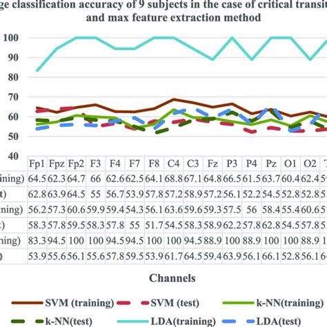 Average Classification Accuracy In The Case Of Critical Transition For