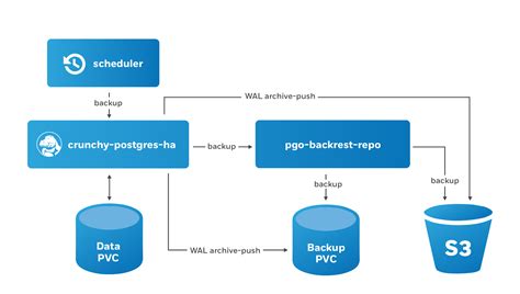 pgo postgresql operator from crunchy data documentation