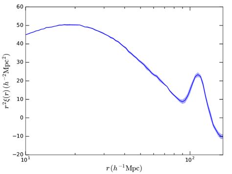 Real Space Correlation Function Scaled By R 2 Of The Halo Lightcone