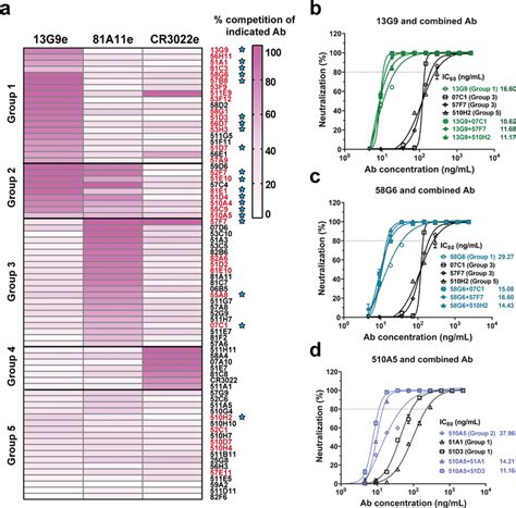Epitope Mapping Of Mabs And The Analysis Of Neutralizing Abs From