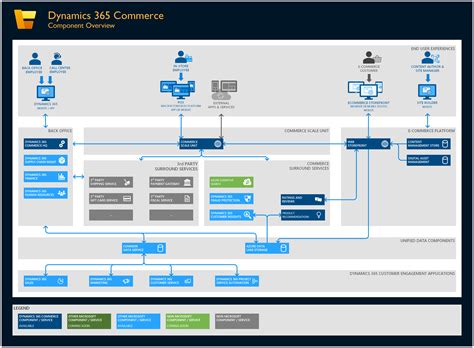 D365fo Demo Dynamics 365 Fo Architecture And Developm
