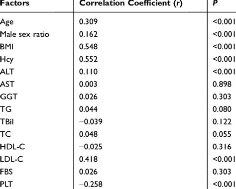 Spearman Correlation Analysis Between The Lsm Values And Clinical