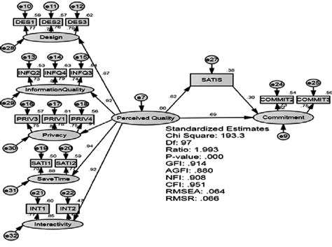 Standardized Regression Coefficients Of Sem Model Of The Perceived