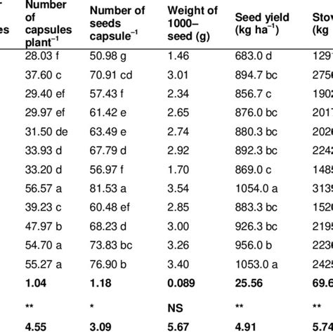 Effect Of Sowing Methods On The Yield And Yield Components Of Sesame